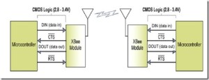 Interfacing(USB - RS232 - I2c -ISP) Projects - PIC Microcontroller