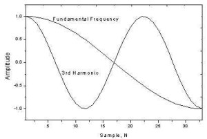 Arduino Project: Designing a PIC Harmonic Distortion Meter