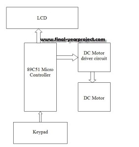 Arduino: PWM-Based DC Motor Speed Control - ECE Project