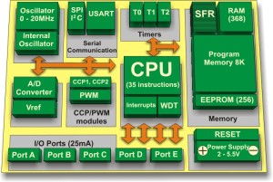 Chapter 1: PIC16F887 Microcontroller - Device Overview
