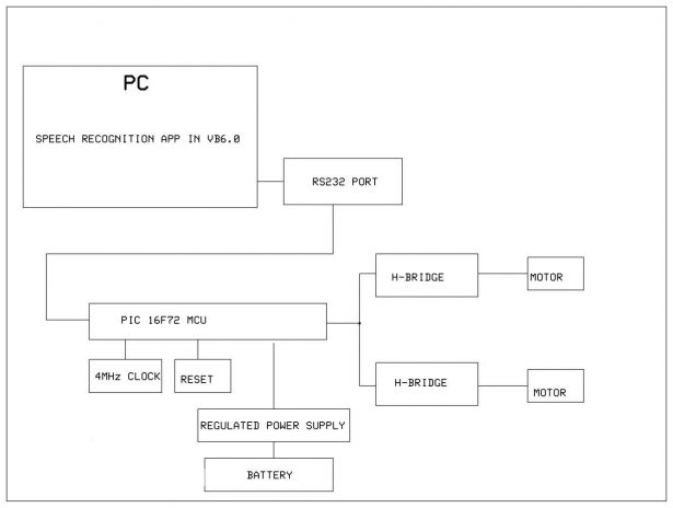 Arduino: Voice-Controlled Wheelchair - Mobility Assistance System