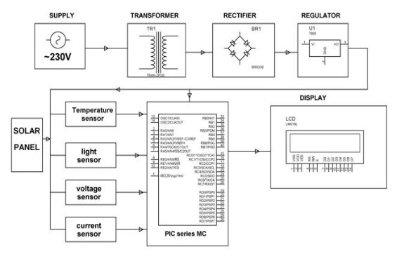 Solar Energy Measurement Using Pic Microcontroller