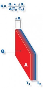 Thermal Conductivity: What is it and Why You Should Care
