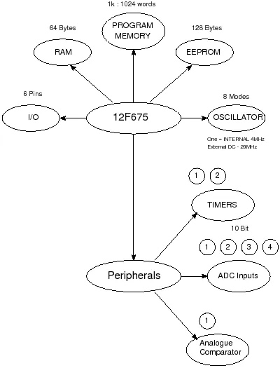 PIC 12F675 Microcontroller Tutorial.