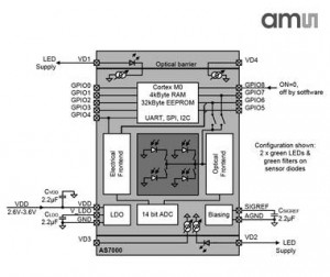 Integrated Optical Module with Cortex-M0 Processor and LEDs