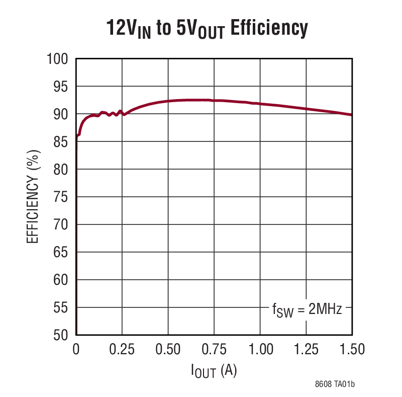 LT8608: 42V, 1.5A Synchronous Step-Down Regulator