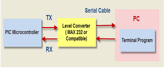 PIC Microcontroller Architecture and Applications