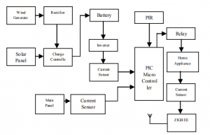 Efficient Energy Management System with Smart Grid