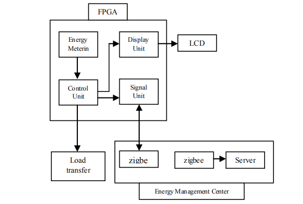 Efficient Energy Management System With Smart Grid