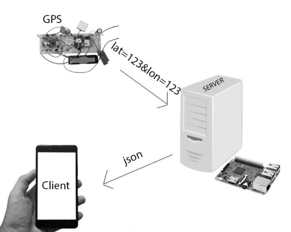 Vehicle Tracking System Through GPS-GSM Modules