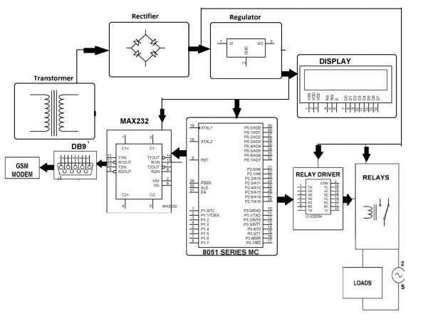 GSM based home devices control system