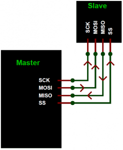SPI Communication with PIC Microcontroller PIC16F877A