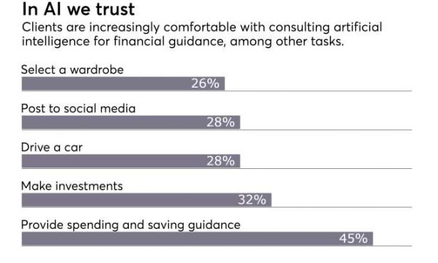 AI Financial Advisors: Is the World Ready?