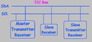 I2C COMMUNICATION WITH PIC MICROCONTROLLER
