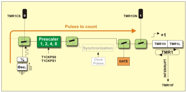 One Second Delay Generation Internal Timers With Pic Mcu