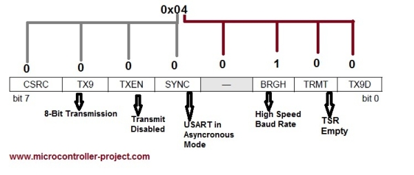 Serial Data Received From Pc And Displayed On 16×2 Using Usart Of Pic16f877 Microcontroller