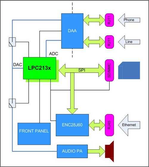 LPC2138 ARM ENC28J60 MICROCONTROLLER SMS