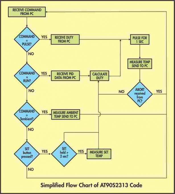 AT90S2313 COMPUTER SUPPORTED PID TEMPERATURE CONTROLLER