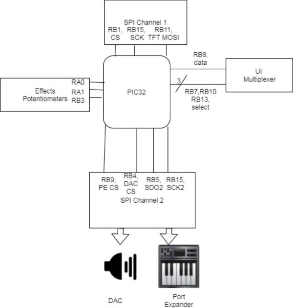 Arduino: PIC32 Digital Synthesizer - Sound Generation System