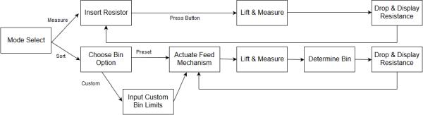 Automated Resistor Sorter with GUI