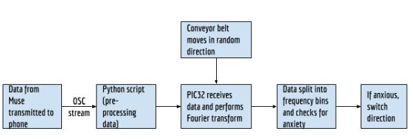 EEG Error Correction Interface