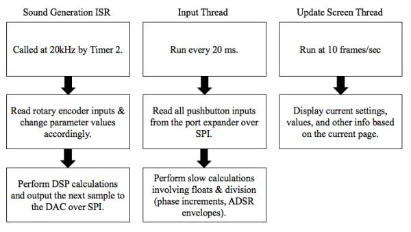 The Sound Designer - A Portable Digital Synthesizer