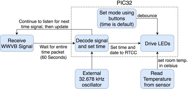 200 Water Street WWVB Clock