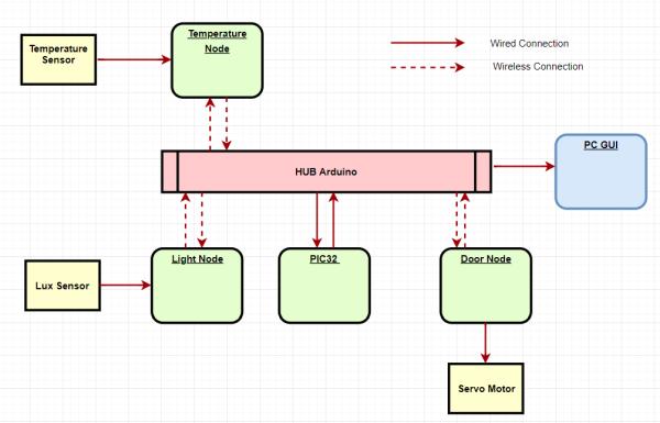 Arduino: IoT Home Automation - Connected Living Solutions