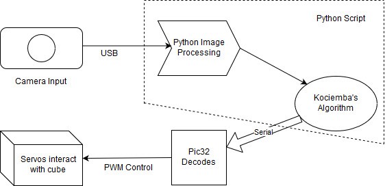 Rubik's Cube Solving Robot