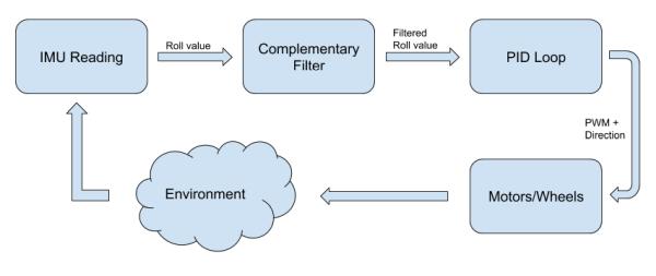 Self-Balancing Robot