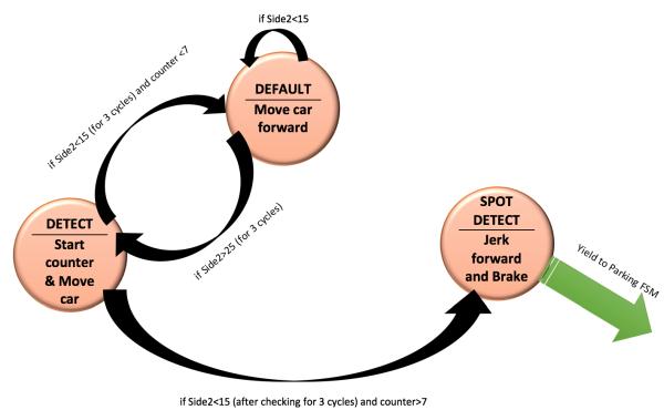 ParkBot: The Autonomous Parallel Parking Car