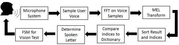 Arduino Project: Speech Recognition Eye Test Prototype