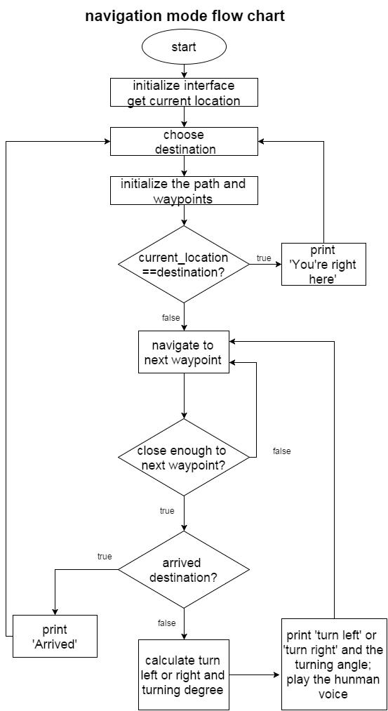 GPS Navigator for Runners