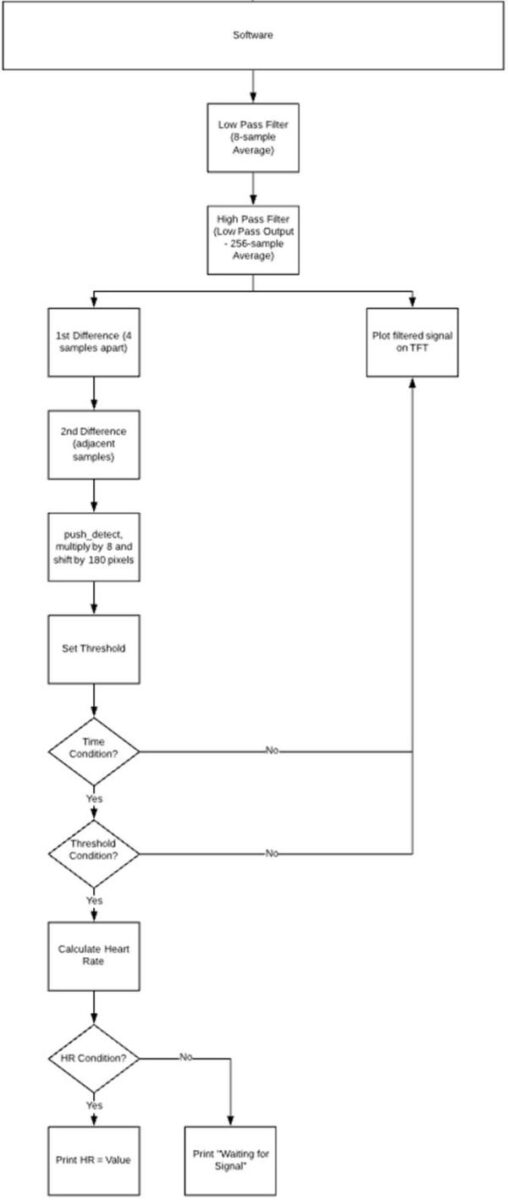 Single-Supply Portable ECG Monitor
