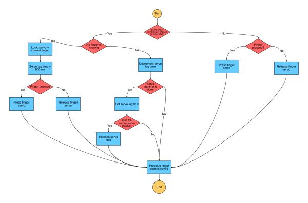 Arduino Project: EMG-Controlled Robotic Hand Prototype