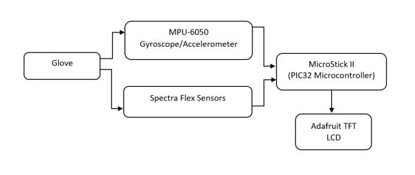 Arduino Project: Digital 'Etch A Sketch' Glove Implementation