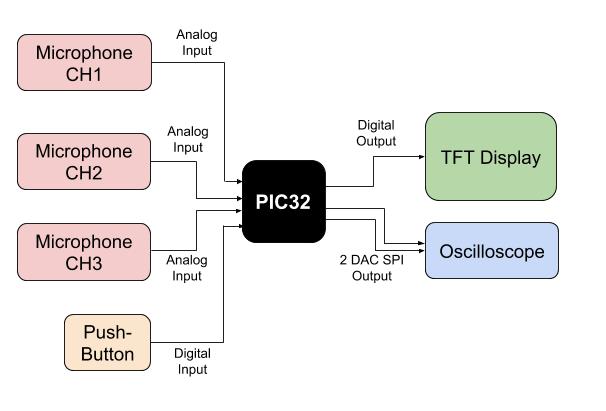 Arduino: Sound Localization - Spatial Audio Sensing Project