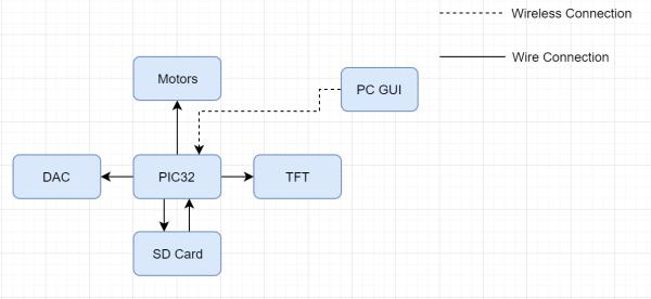 Web Controlled Multifunctional Car
