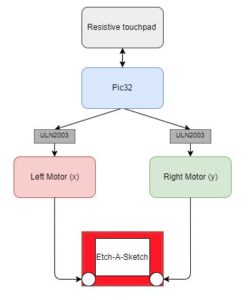 Motor Projects - PIC Microcontroller