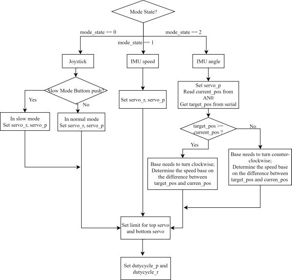 2-Axis Gesture-Controlled Camera Platform