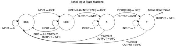 Arduino Project: Bot Ross - Autonomous Artistic Robot