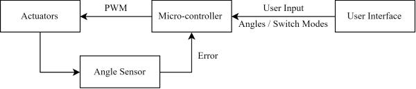 2 Axis Gesture Controlled Camera Platform
