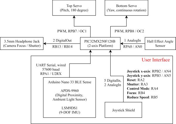 2-Axis Gesture-Controlled Camera Platform