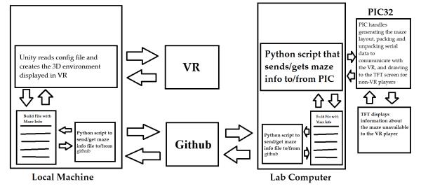 Co-op Virtual Reality Maze: ECE 4760