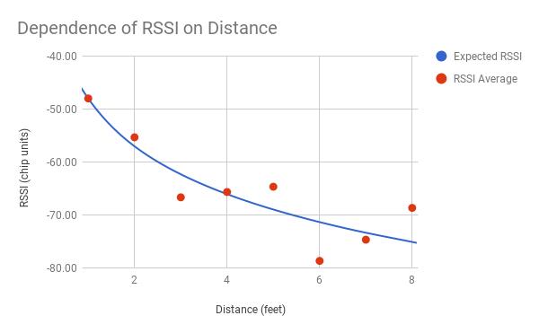 Blue Hunters: Bluetooth RSSI Locator Robots