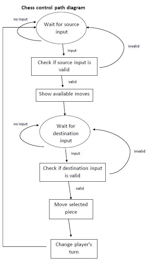 Interactive Blitz Chess: A Physical Blitz Chess Board Powered with PIC32
