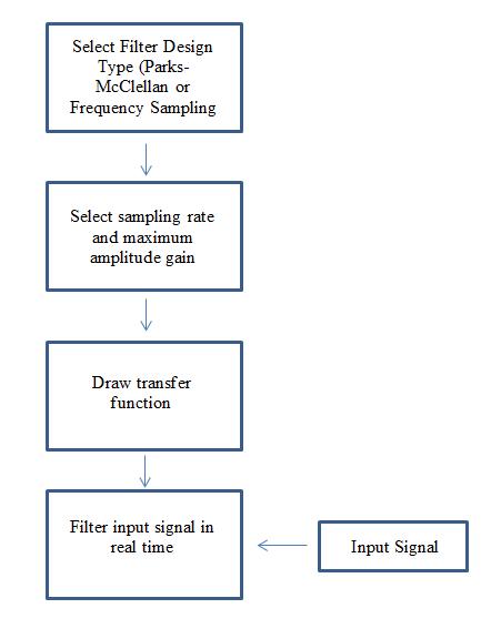 Automatic Signal Transformer and Custom Filter Designer