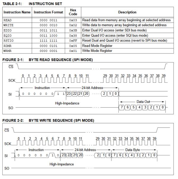 High Bandwidth Low Latency Communication with SPI Devices Controlled by ...