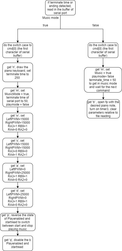 Web Controlled Multifunctional Car