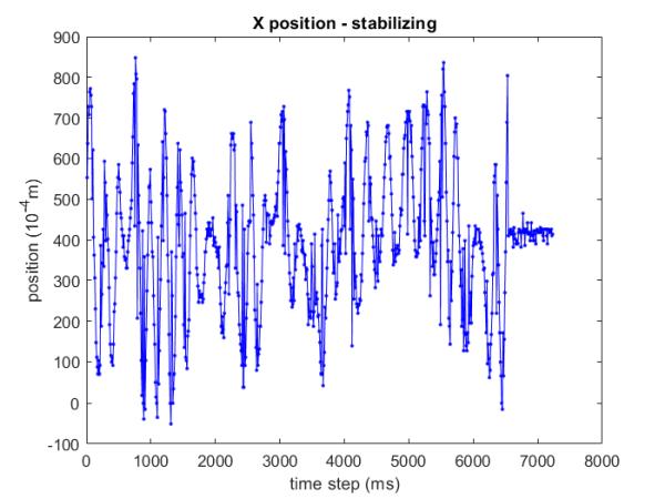 A Two-Degree-Of-Freedom Ball Balancing PID Controller
